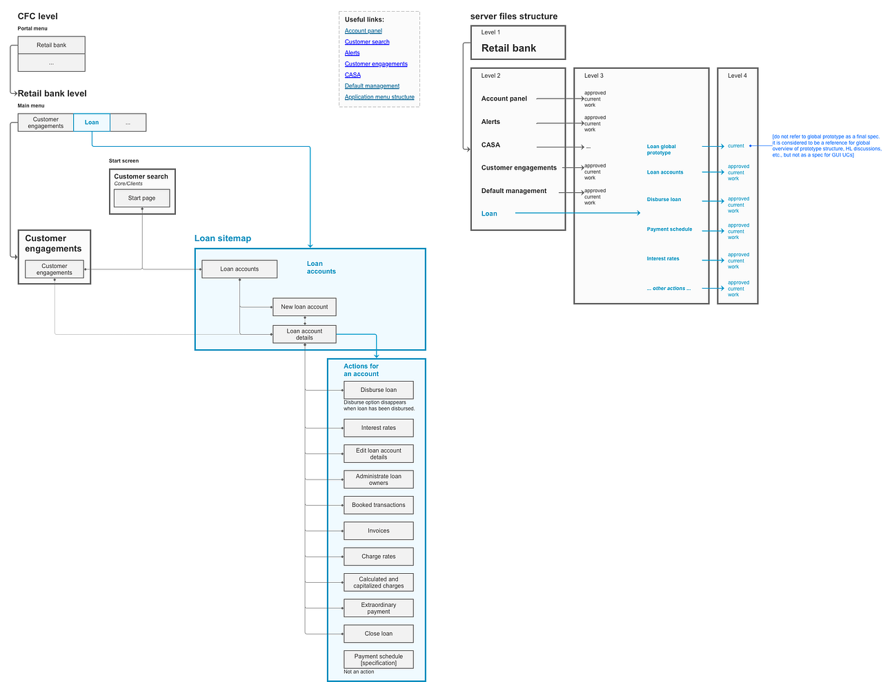 Core banking system — a UX case study | by Julia Bondarenko | UX Collective