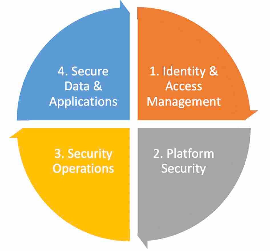 Azure Series #2: Cloud Security Roadmap | by LAKSHMI VENKATESH | Geek ...