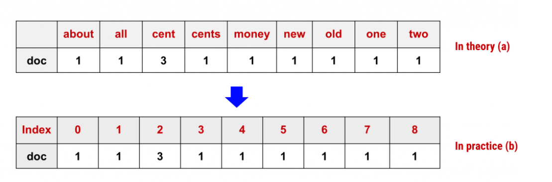 Understanding Count Vectorizer. Whenever we work on any NLP related… | by Yashika Sharma | The ...