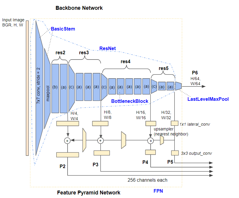 Digging into Detectron 2 (part 2) - Hiroto Honda - Medium