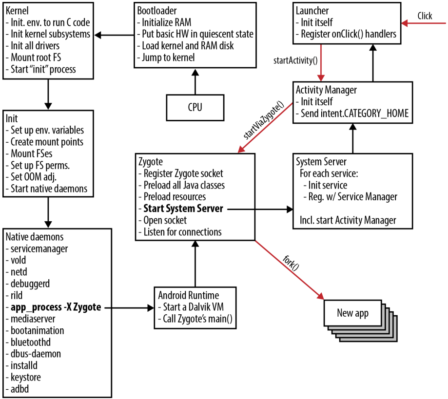 What the Zygote!?. Android OS boot process explained with… | by Miso Ivanisevic | Medium