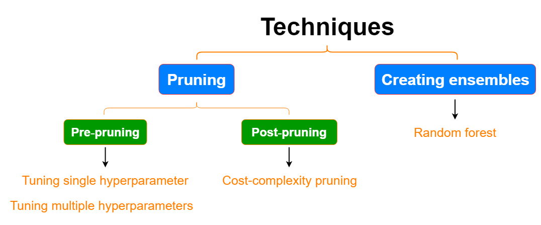 4 Useful techniques that can mitigate overfitting in decision trees ...