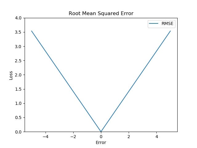 A Comprehensive Guide To Loss Functions — Part 1 : Regression | by ...