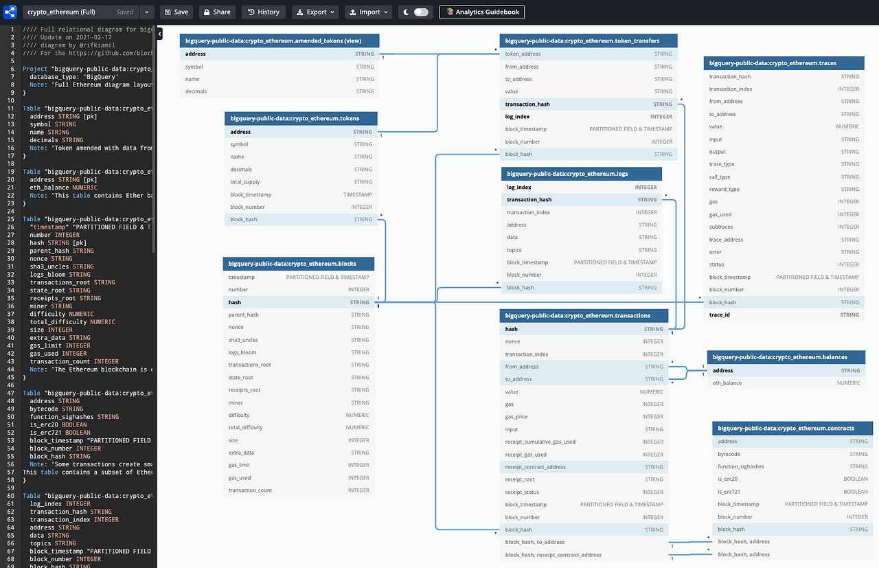 Full relational diagram for Ethereum public data on Google BigQuery | by Rif Kiamil | Google ...