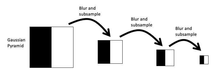 Image Blending Using Laplacian Pyramids | by Michelle Zhao | Becoming ...