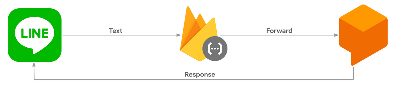 เผยวิธีทำให้ LINE Bot ที่พัฒนาด้วย Dialogflow รองรับ Events ต่างๆนอกเหนือจาก Text | by Jirawatee ...