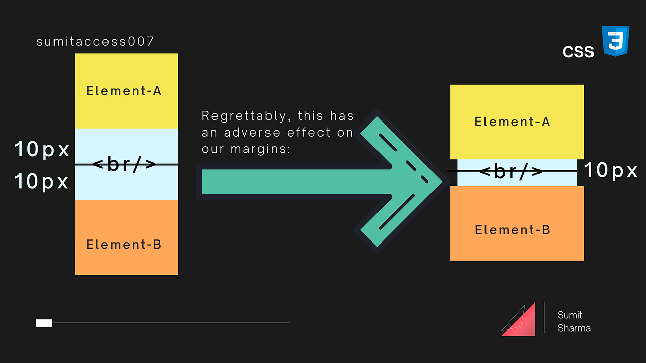 Mastering Margin Collapsing — CSS | by SUMIT SHARMA | TheLeanProgrammer | Medium