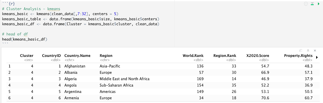 How to Use and Visualize K-Means Clustering in R | by Tyler Harris ...