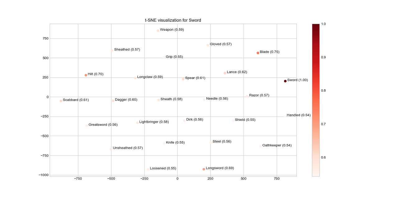 Word Embeddings— Fun with Word2Vec and Game of Thrones | by Ravi Kumar | Medium