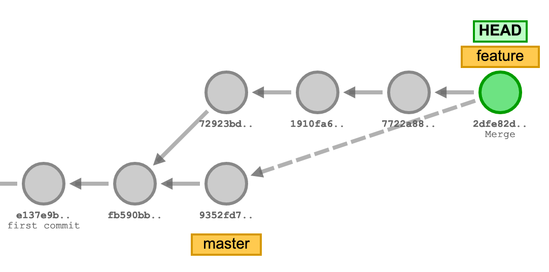 Git rebase. Integrate changes from one or multiple… | by Milan ...