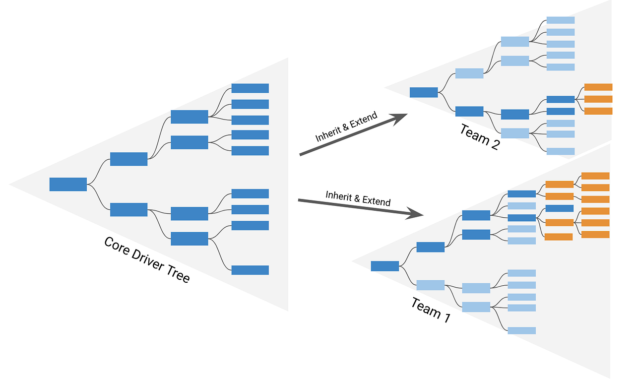 Driver Trees — How and Why to use them to Improve your Business | by ...