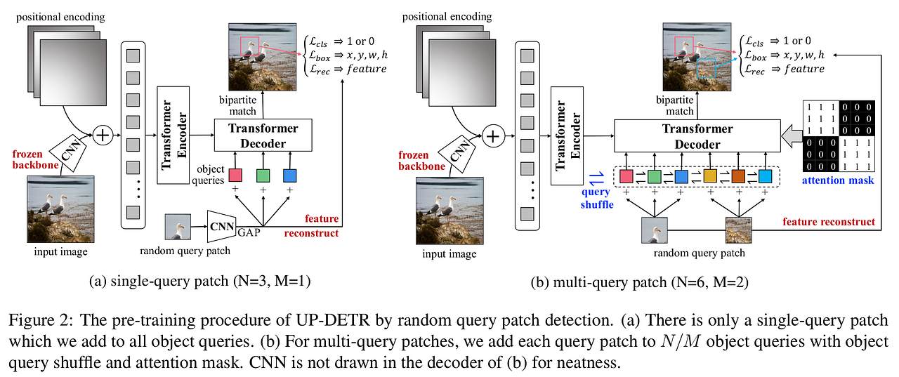 UP-DETR: Unsupervised Pre-training for Object Detection with Transformers (Paper Explained) | by ...