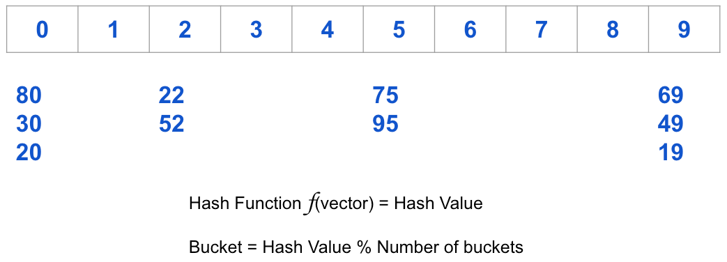 Locality Sensitive Hashing for Fast Search in High Dimension Data. | by siddhesh dhuri | Geek ...