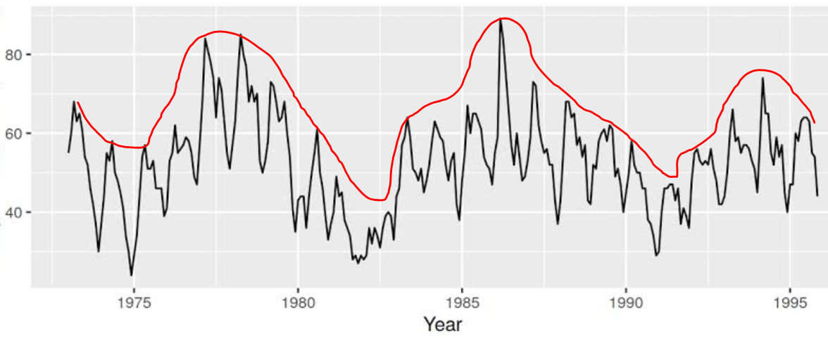 Time Series Analysis 101 In R And Python By Aditya Bhattacharya Analytics Vidhya Medium