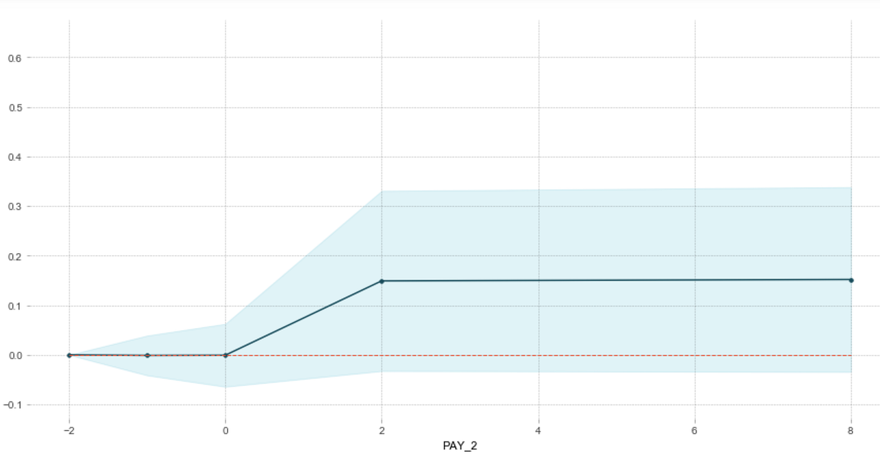 Machine Learning Explainability Of Credit Card Defaults Data Using Random Forests Decision
