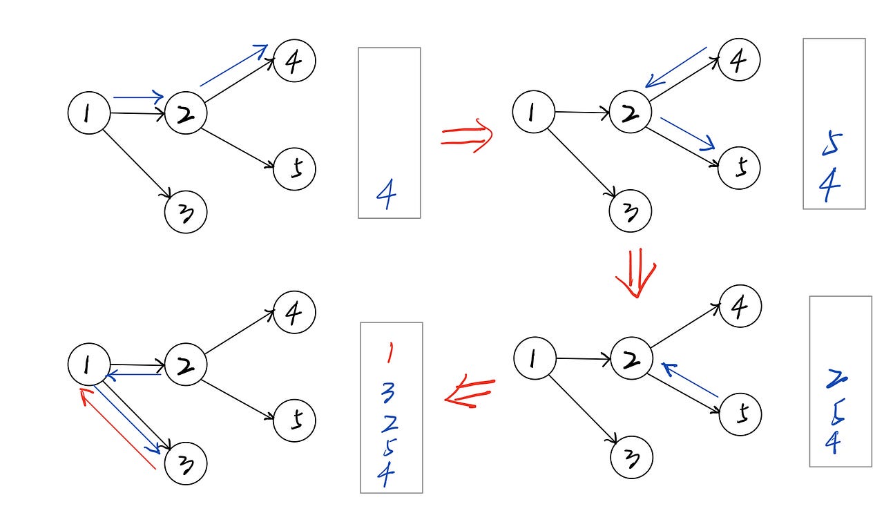 Graph Algorithms — Part 2. Directed Graph Algorithms: BFT, DFT… | by Allen Huang | Analytics ...