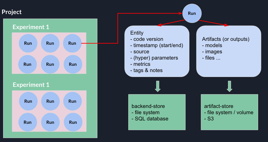 Use MLflow to better track ML experiments | Towards Data Science