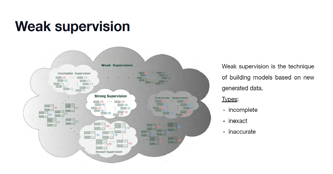 Weakly Supervised Learning: Introduction and Best Practices | by Data Science Milan | Medium