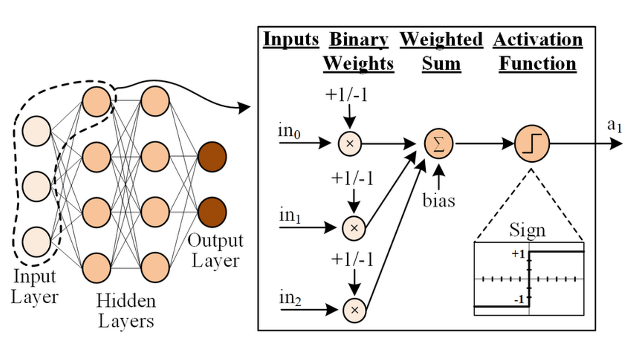 Binarized Neural Networks: An Overview | by Wilson Wang | Jun, 2021 | Towards Data Science