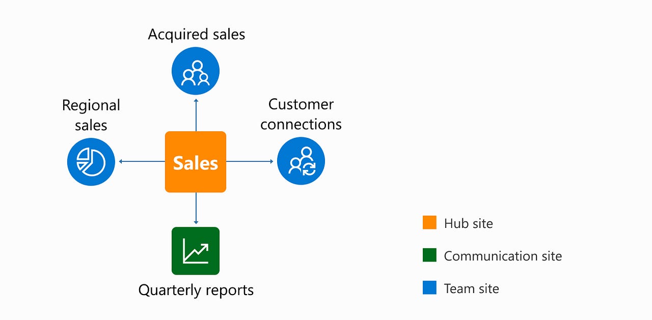 Managing Site Hierarchy with SharePoint Hub Sites | by Khoa Quach ...