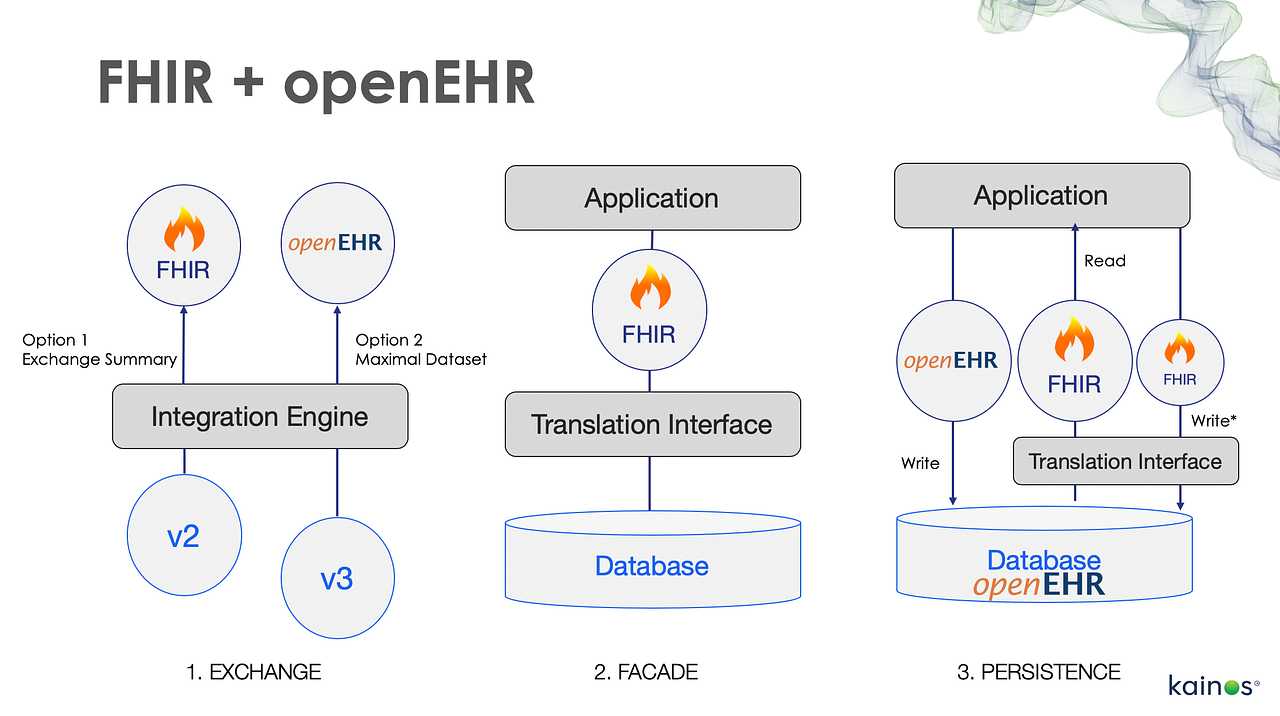 FHIR + openEHR. I recently presented at an openEHR… | by Alastair Allen | Medium