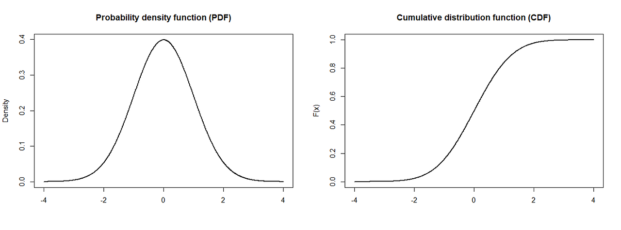 Quantiles are key to understand probability distributions | Towards ...