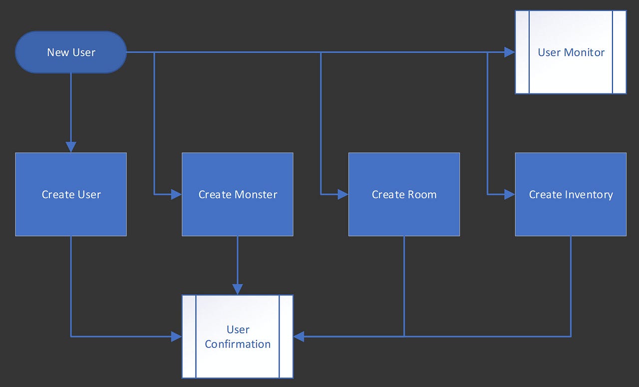 Stateful Serverless: Long-Running Workflows with Durable Functions | by Jeremy Likness ...