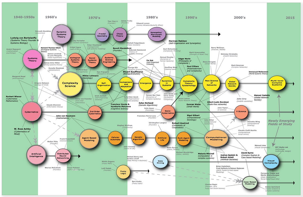 A Brief History of Systems Science, Chaos and Complexity | by Daniel ...
