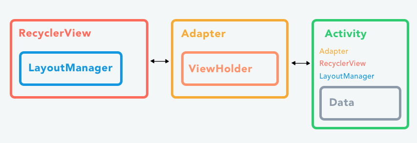 Empty Dataset In Recyclerview Easy Way To Add An Empty View In… By