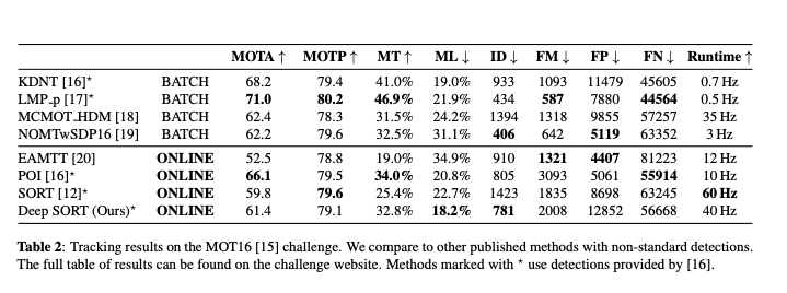 DeepSort : A Machine Learning Model for Tracking People | by David ...