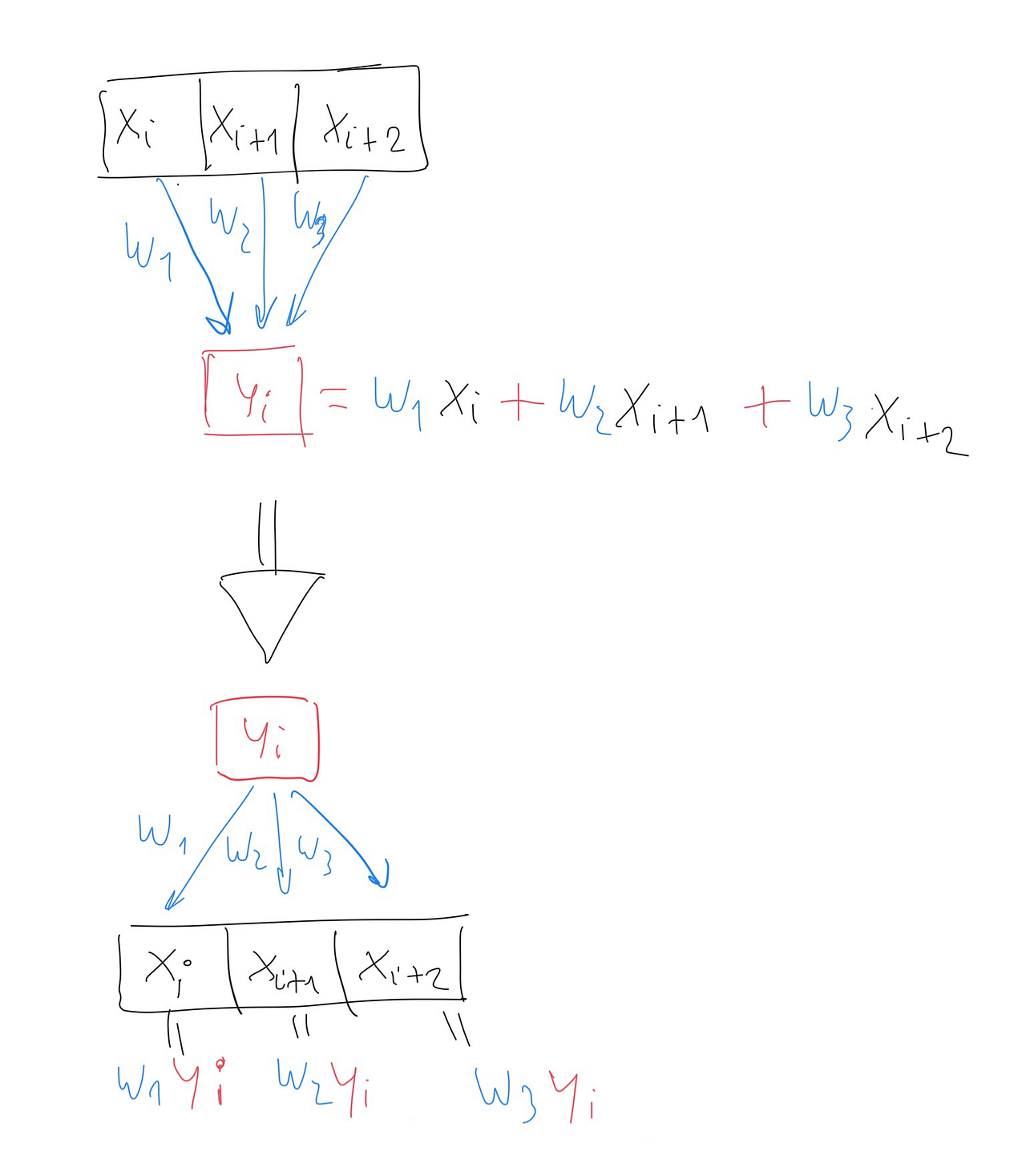How PyTorch Transposed Convs1D Work | by Santi Pdp | Medium