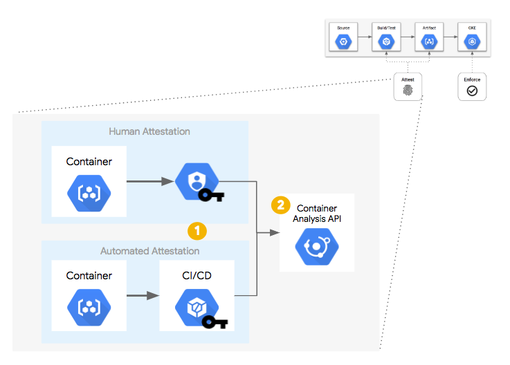 What is Binary Authorization and how to improve Security in GCP | by Ryle Zhou | CodeX | Medium
