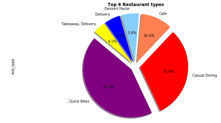 Zomato Bangalore Restaurant Analysis and Rating Prediction | by Braham ...