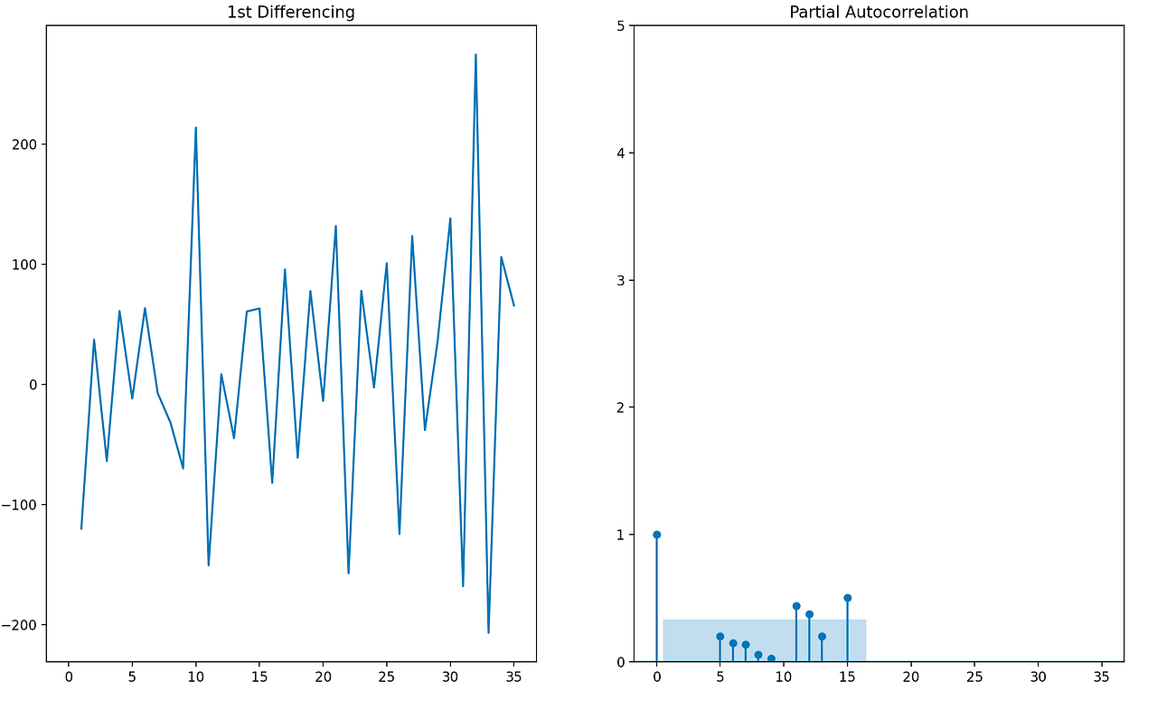 Python Code on ARIMA Forecasting. Grab your coffee, we're going to code ...