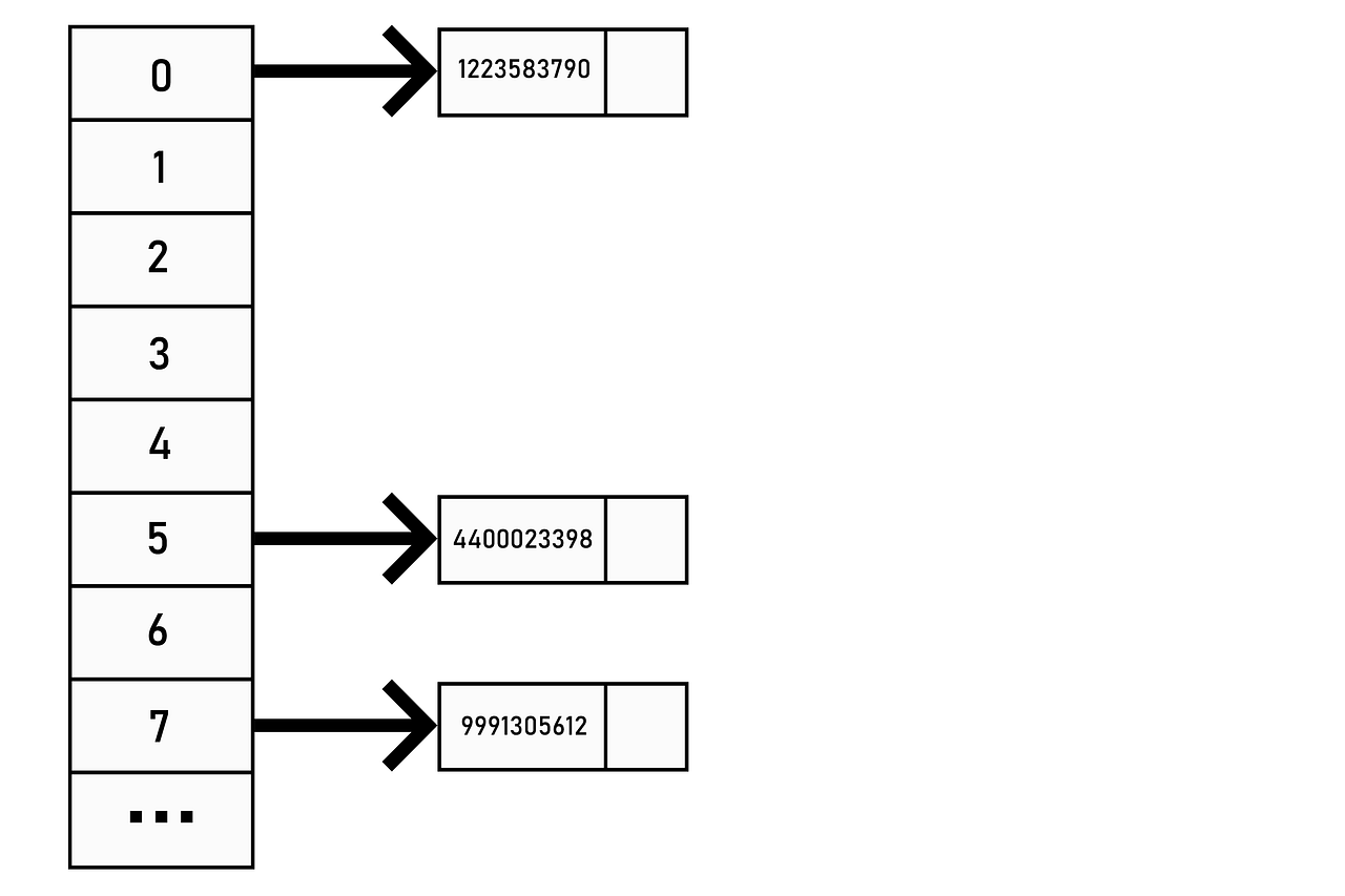 Introduction to Hash Table with C++ | by Ali Akber | প্রোগ্রামিং পাতা ...