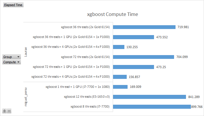 xgboost GPU performance on low-end GPU vs high-end CPU | by Laurae | Data Science & Design | Medium