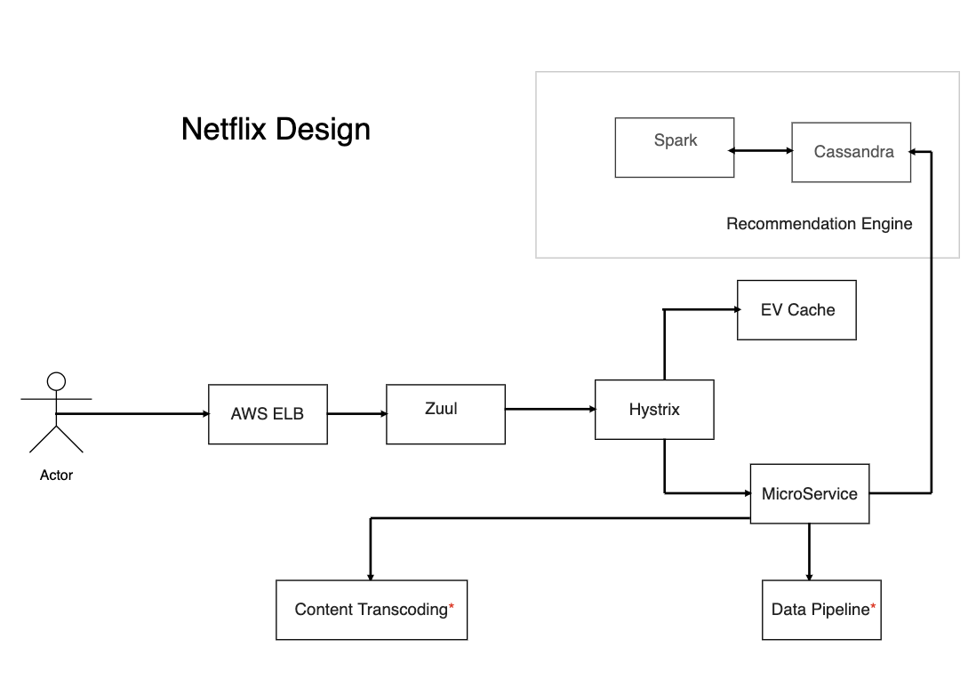System Design Netflix Design In Detail By Rishabh Jain Medium
