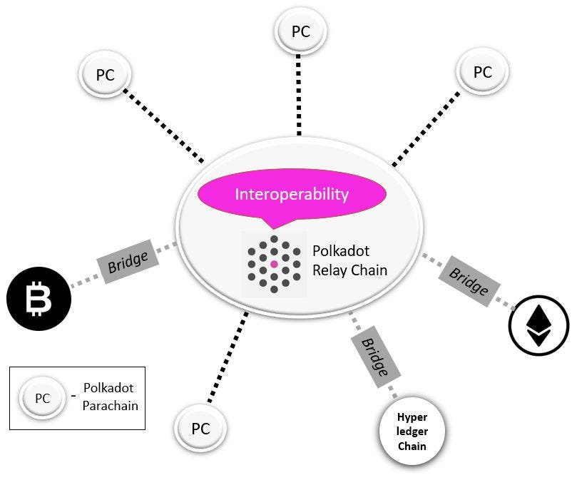 Introducing Polkadot — Connecting Public & Enterprise Blockchains Together | by Terry Teh | Medium
