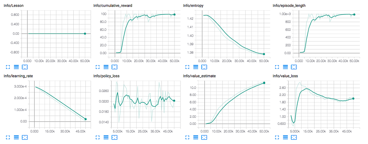 Understanding Ppo Plots In Tensorboard By Aureliantactics