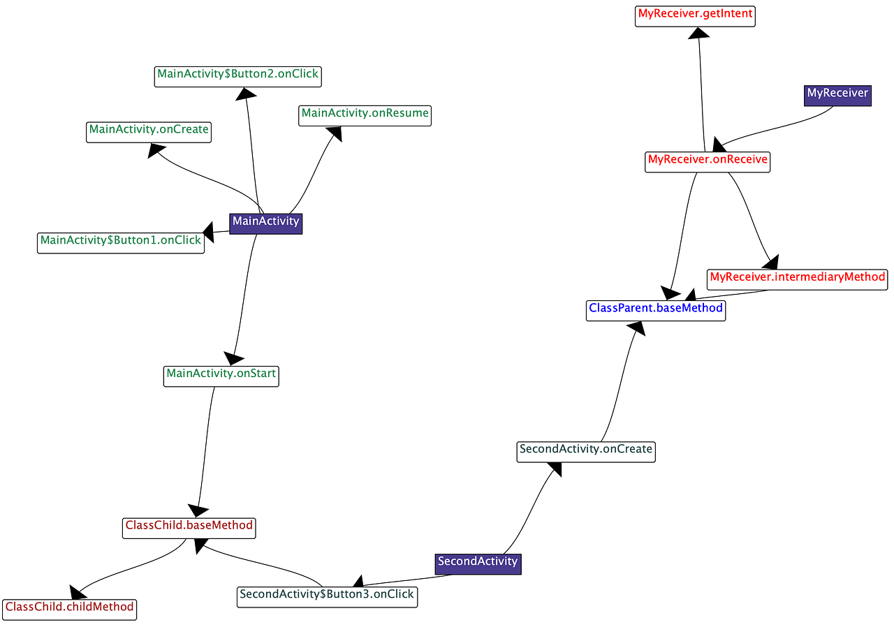 Generating Call Graphs in Android Using FlowDroid + PointsTo Analysis ...