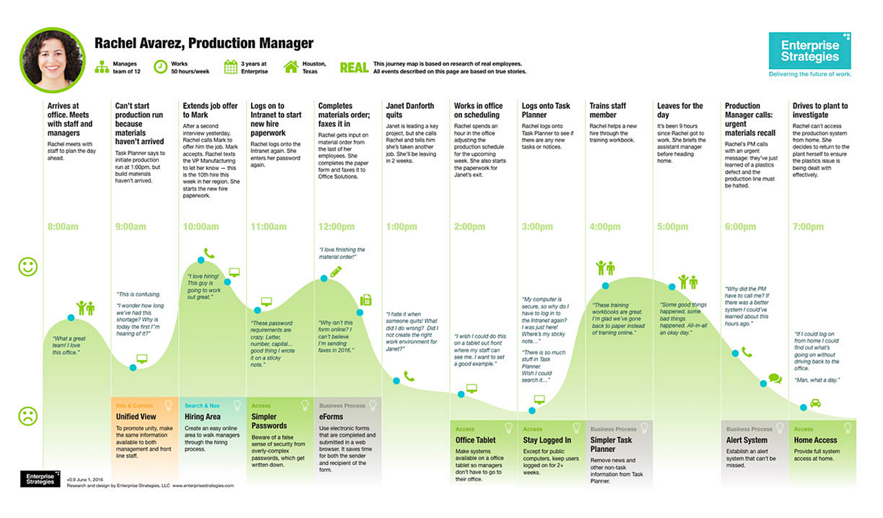 Customer journey maps have become table stakes for businesses that want ...