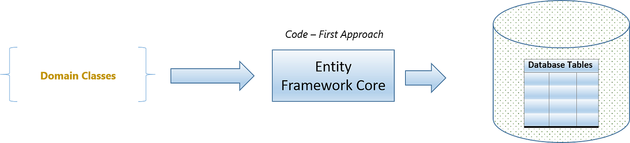 Entity Framework Core Best Practices By Fatih Yıldızlı Medium