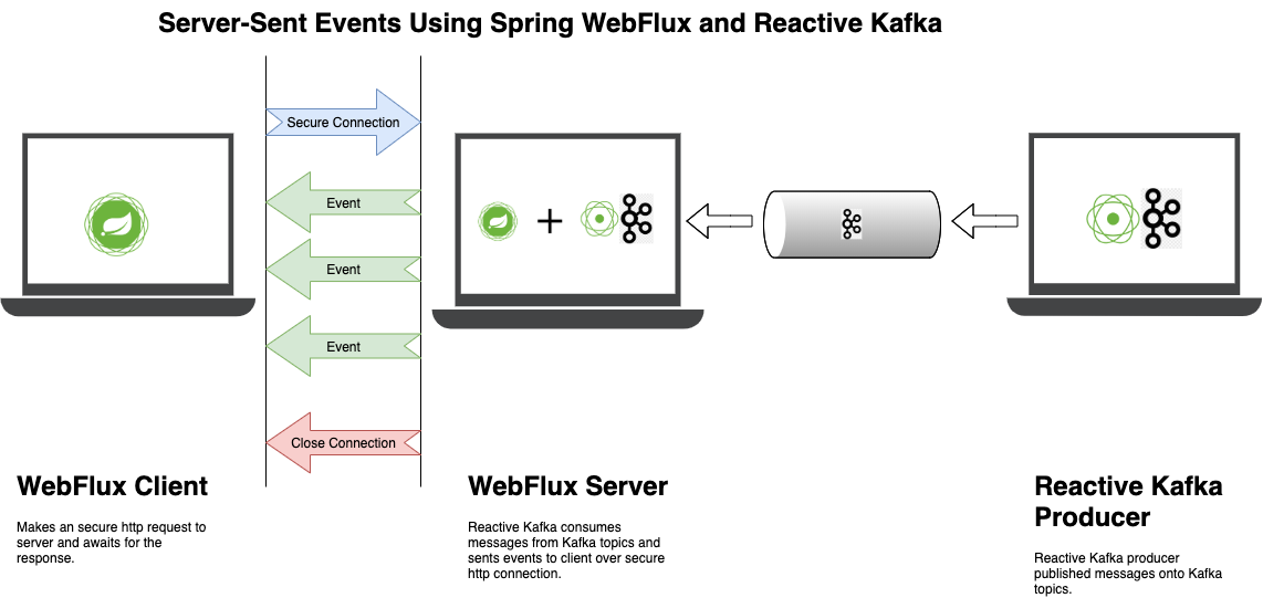 Server Sent Events Using Spring Webflux And Reactive Kafka By Gagan Solurvenkatesh Egen
