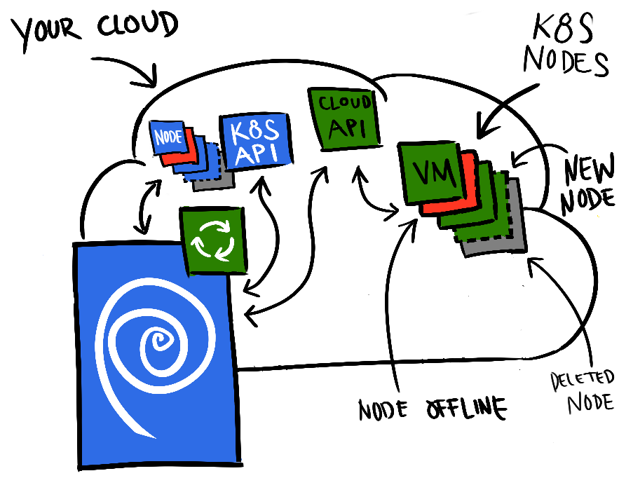 The Kubernetes Cloud Controller Manager By Mikael Johansson Medium
