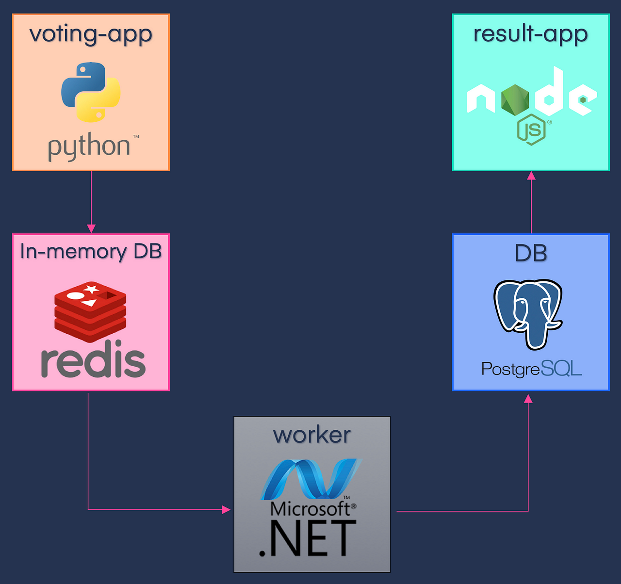Docker Compose In This Section We Will Learn About… By Sumeet