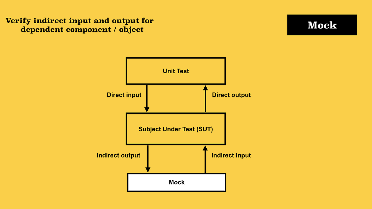 A Visual Tutorial on Every Type of Test You Can Write | by Artur Basak ...