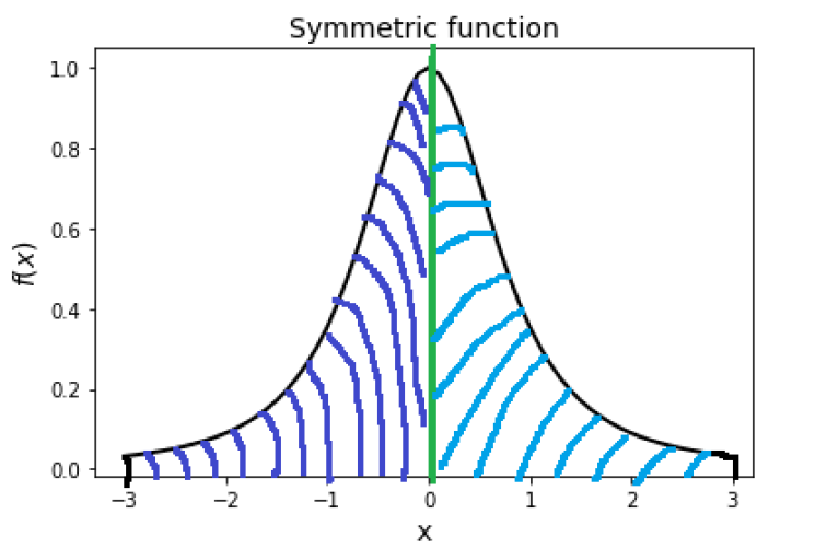 Integrals By Symmetry. In so many problems in mathematics… | by ...