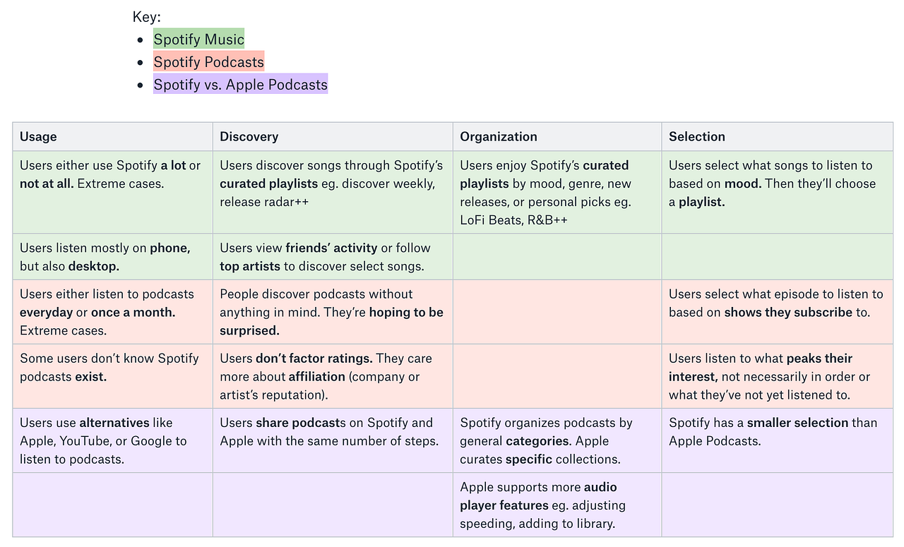 Spotify Podcasts: Onboarding Users to Personalize Discovery | by Katie ...