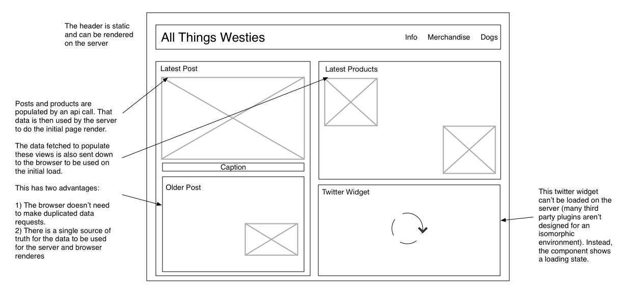 An Introduction to Isomorphic Web Application Architecture | by Elyse ...